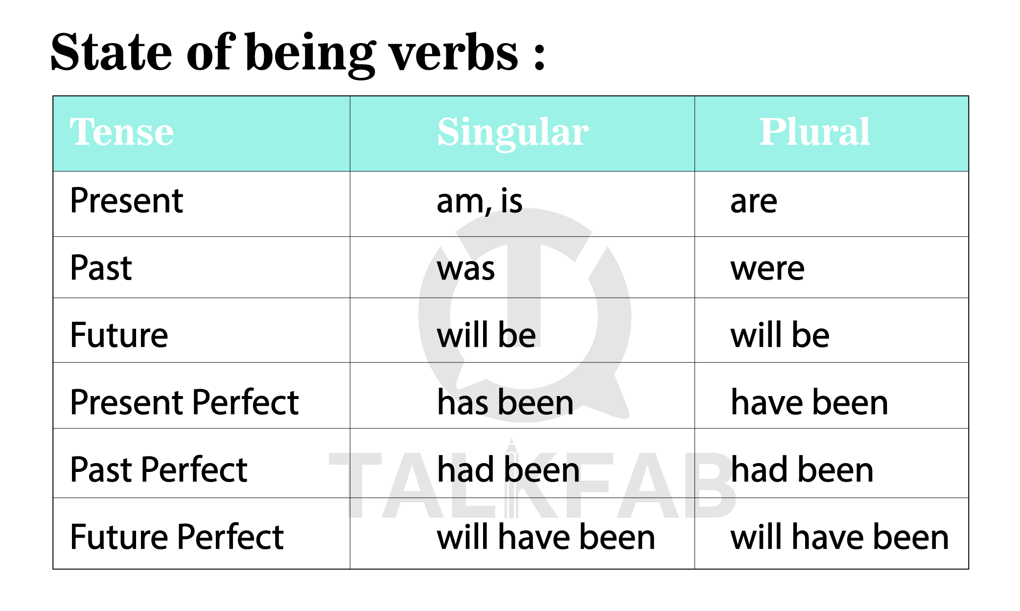 Talkfab | English Verb - Definition, Types, Uses, Examples and practice
